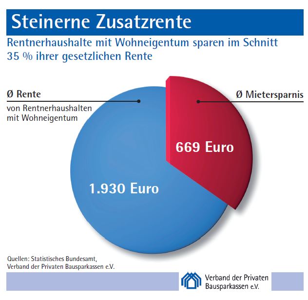 Mietersparnis im Alter | Verband Wohneigentum e. V.